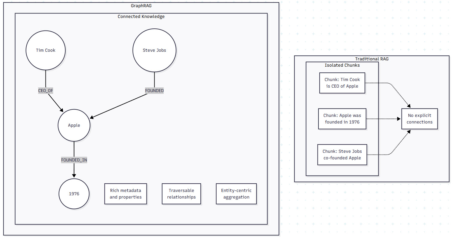 GraphRAG: Enhancing Retrieval with Knowledge Graph Intelligence – Dotzlaw